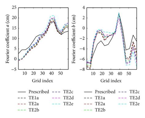 a prescribed obcs and inverted ones on the west open boundary in te2