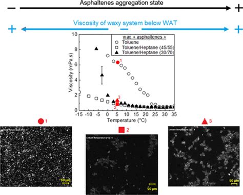 沥青质聚集状态对蜡结晶过程和eva作为蜡晶体改性剂的效率的影响：使用模型系统的研究 Energy And Fuels X Mol