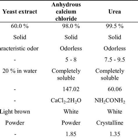Physical And Chemical Properties Of Chemical Additives Used Download Scientific Diagram