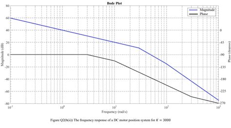 Solved A The Open Loop Bode Plots Of A System Is Shown In