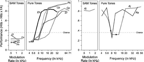 sound localization performance as a function of the frequency of either