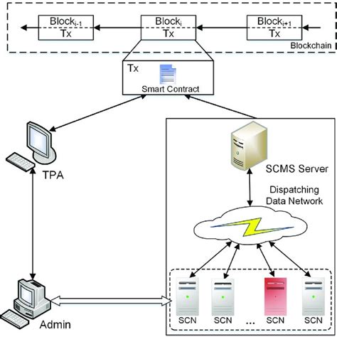 The System Architecture For Auditing Communications Of Waps Download Scientific Diagram