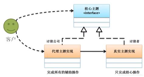 Java接口的基本总结基本定义使用接口定义标准工厂设计模式代理设计模式抽象类与接口的区别 腾讯云开发者社区 腾讯云
