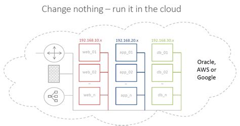 Oracle Ravello Blogger Day Part Ravello Ather Beg S Useful Thoughts