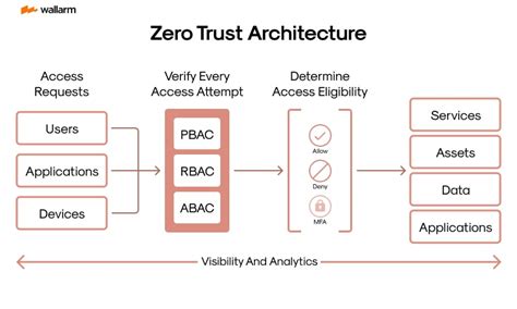 Zero Trust And Sase Unpacked A Comprehensive Guide