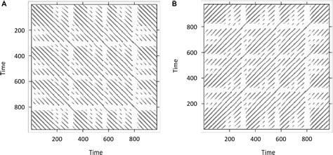 Frontiers Analyzing Multivariate Dynamics Using Cross Recurrence Quantification Analysis Crqa