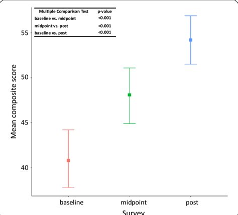 repeated measures anova and tukey multiple comparison tests were