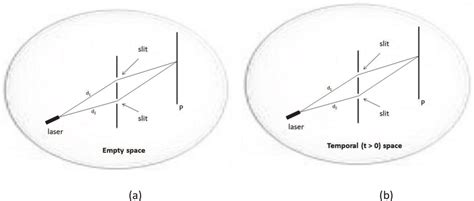 shows a hypothetical double slit experiment a shows a non physically