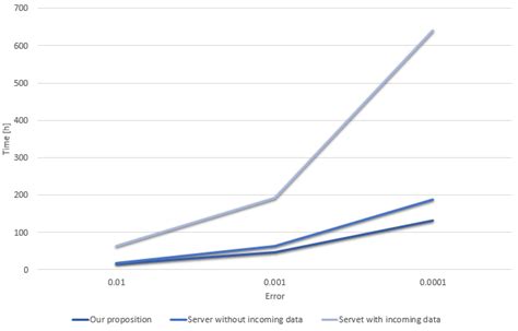 time needed to train classifier with 4 hidden layers to particular