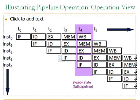 Best Notes For Students What Is Pipelining In Computer Architecture