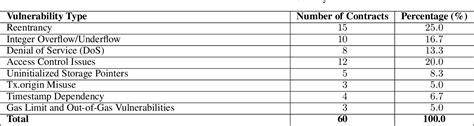 Table 1 From A Multi Agent Framework For Automated Vulnerability