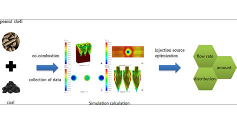 Optimization Of Injection Source Settings For Sncr Numerical Simulation Of Low Water Content