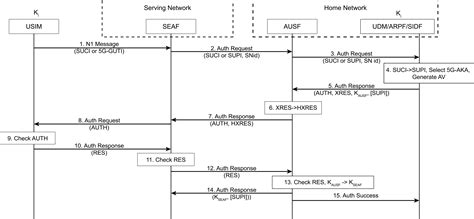 A Comparative Introduction To 4g And 5g Authentication Cablelabs A Comparative Introduction To 4g And 5g Authentication Cablelabs