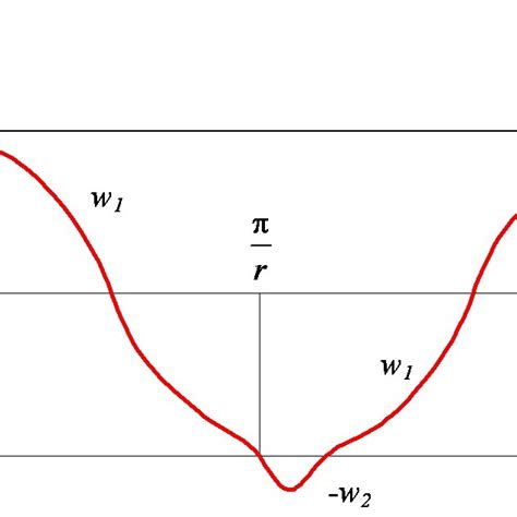A Steady State Periodic Response Of The System Download Scientific Diagram