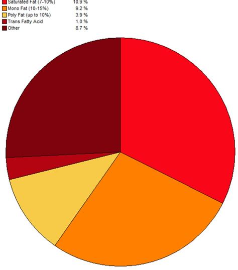 Dietary Analysis California State University Northridge