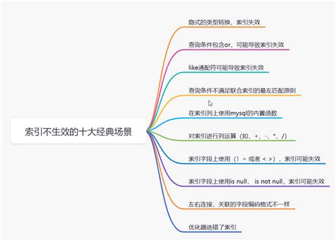对线面试官：12个mysql慢查询的原因分析 laravel china 社区