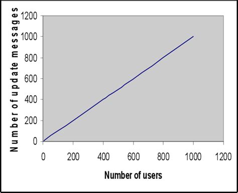 Figure 2 From Design Of Secure Group Key Management Scheme For Multicast Networks Using Number
