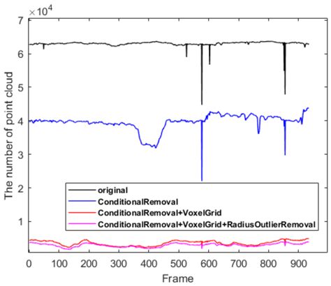 rendering of lidar filtering the comparison results of the running