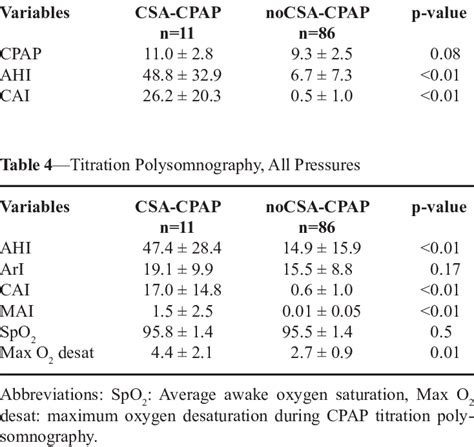 Cpap Titration Study Treatment Algorithm Sleep Education