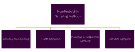 Non Probability Sampling Methods Meaning And Types