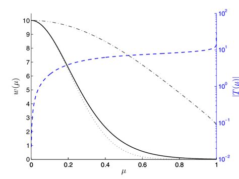 Solutions To The Differential Eq 23 The Left Vertical Axis Black Download Scientific