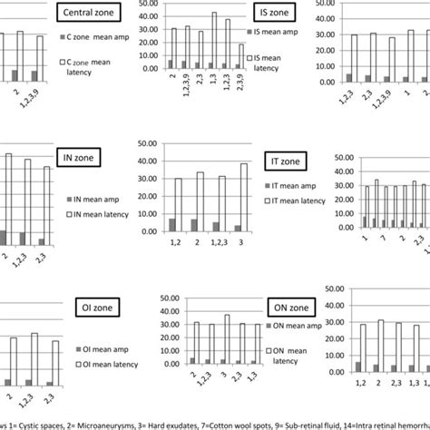 Amplitudes Assessed As Response Densities Nvdeg² And Latencies Ms