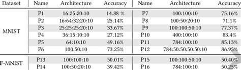 Bnn Benchmarks Based On Mnist And Fashion Mnist F Mnist Where í± 1