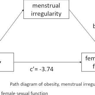 Path Diagram Of Obesity Menstrual Irregularity And Female Sexual Download Scientific Diagram