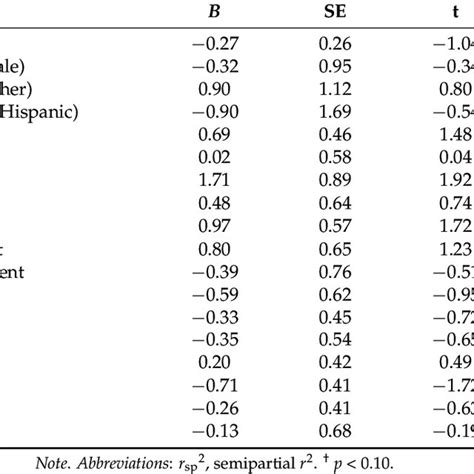 hierarchical multiple linear regression analysis results of coping