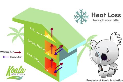 What Is The Stack Effect In Insulation Koala Insulation