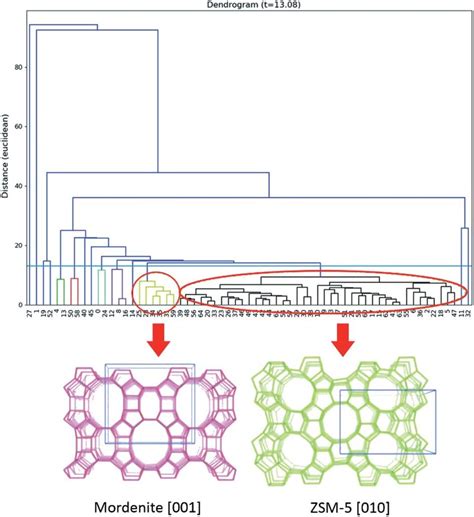 Dendrogram Of The Hierarchical Cluster Analysis Hca Based On Unit