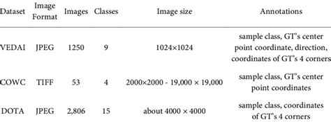 The Basic Information Of The Three Public Aerial Image Datasets