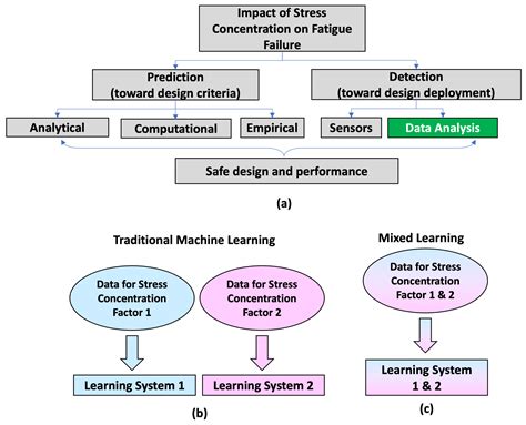 A Unified Mixed Deep Neural Network For Fatigue Damage Detection In