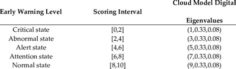 Numerical Eigenvalues Of The Cloud Model For Etl Status Warning Level