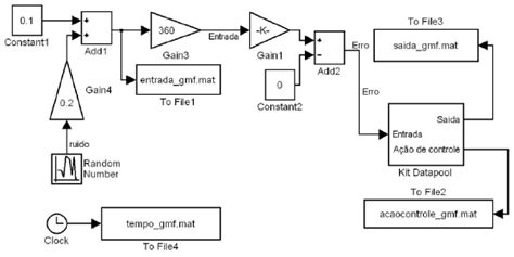 Open Loop Identification Download Scientific Diagram