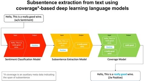 sensors free full text subsentence extraction from text using coverage based deep learning