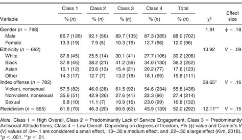 Table 3 From A Latent Class Analysis Of The Antisocial Attitudes Domain
