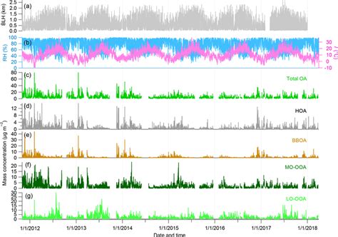 Time Series Of Meteorological Parameters Ie A Boundary Layer