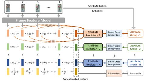 论文阅读笔记（四十八）【cvpr2019】：attribute Driven Feature Disentangling And Temporal Aggregation For Video