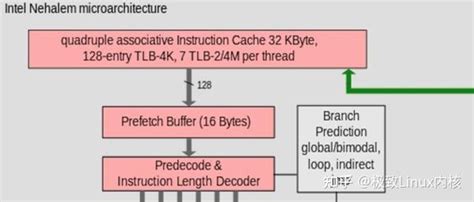 深入理解intel Cpu体系结构【值得收藏!】 知乎 深入理解intel Cpu体系结构【值得收藏!】 知乎