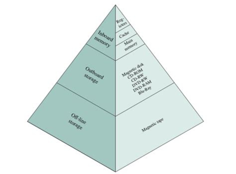 Csci 340 Chapter 1 Flashcards Quizlet