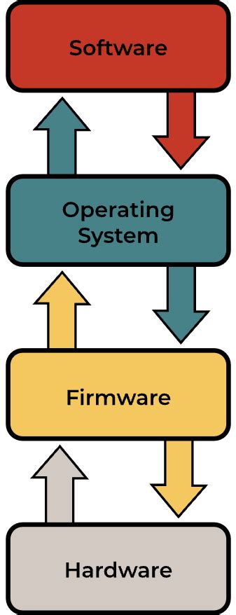 Crafting The Future The Role Of Software Firmware And Rtos In