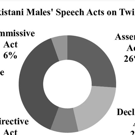 Communicative Functions Of Pakistani Females Speech Acts On Twitter