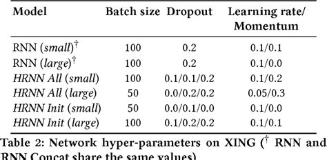 Personalizing Session Based Recommendations With Hierarchical Recurrent