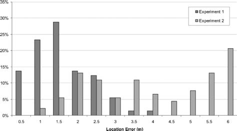 Distribution Of The Location Estimation Errors Of The Cnls Ekf