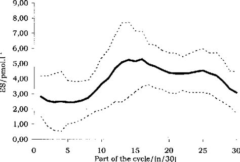 Figure 2 From The Circalunar Cycle Of Salivary Testosterone And The Visual Spatial Performance