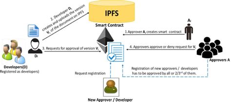 Lưu trữ InterPlanetary File System IPFS là gì Fiahub
