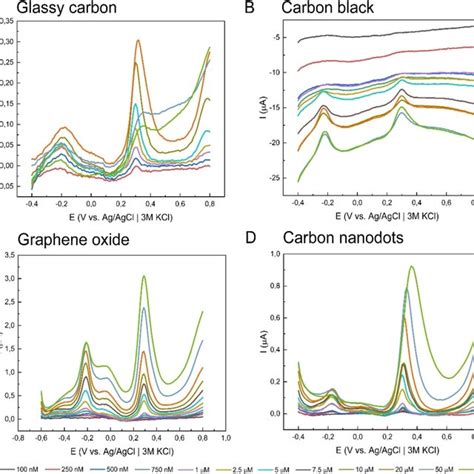 Background‐subtracted Dpv Voltammograms Recorded For A Range Of Da