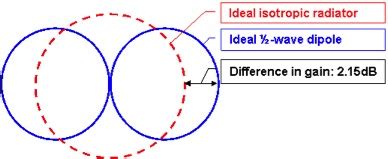 What Is DBi DBd DBu Heng Lyhor Telecommunication And Electronic Engineering