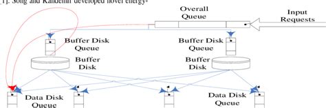 The Architecture Of Parallel Storage System With Buffer Disks Download Scientific Diagram